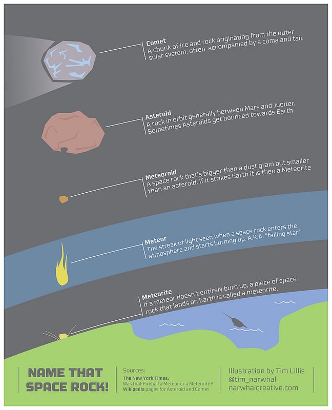 Infographic Whats The Difference Between A Comet Asteroid And Meteor Universe Today